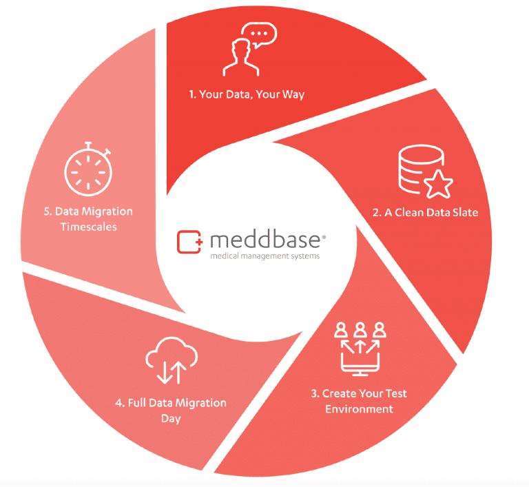 Data Migration Demystified - Healthcare Data Imports Explained Data Migration Demystified - Healthcare Data Imports Explained